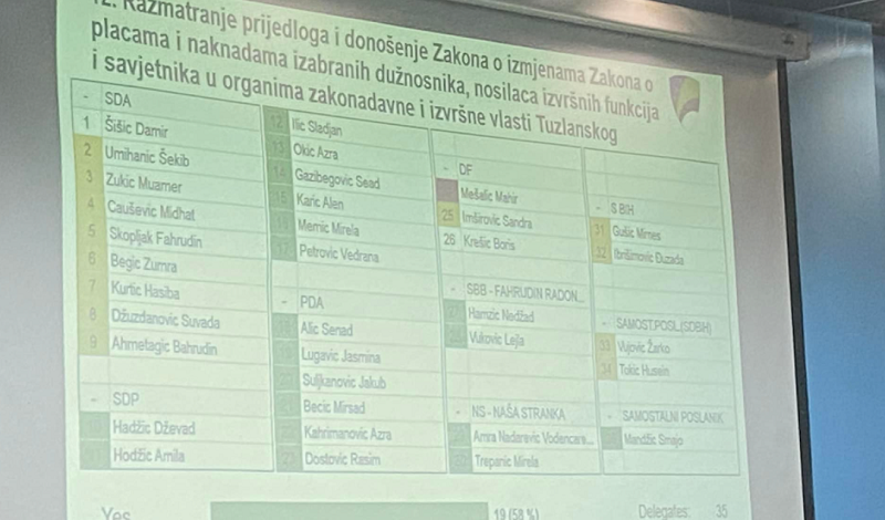 Mešalić (DF): 'Vlast u TK povećala plate i naknade sama sebi' - TIP.ba
