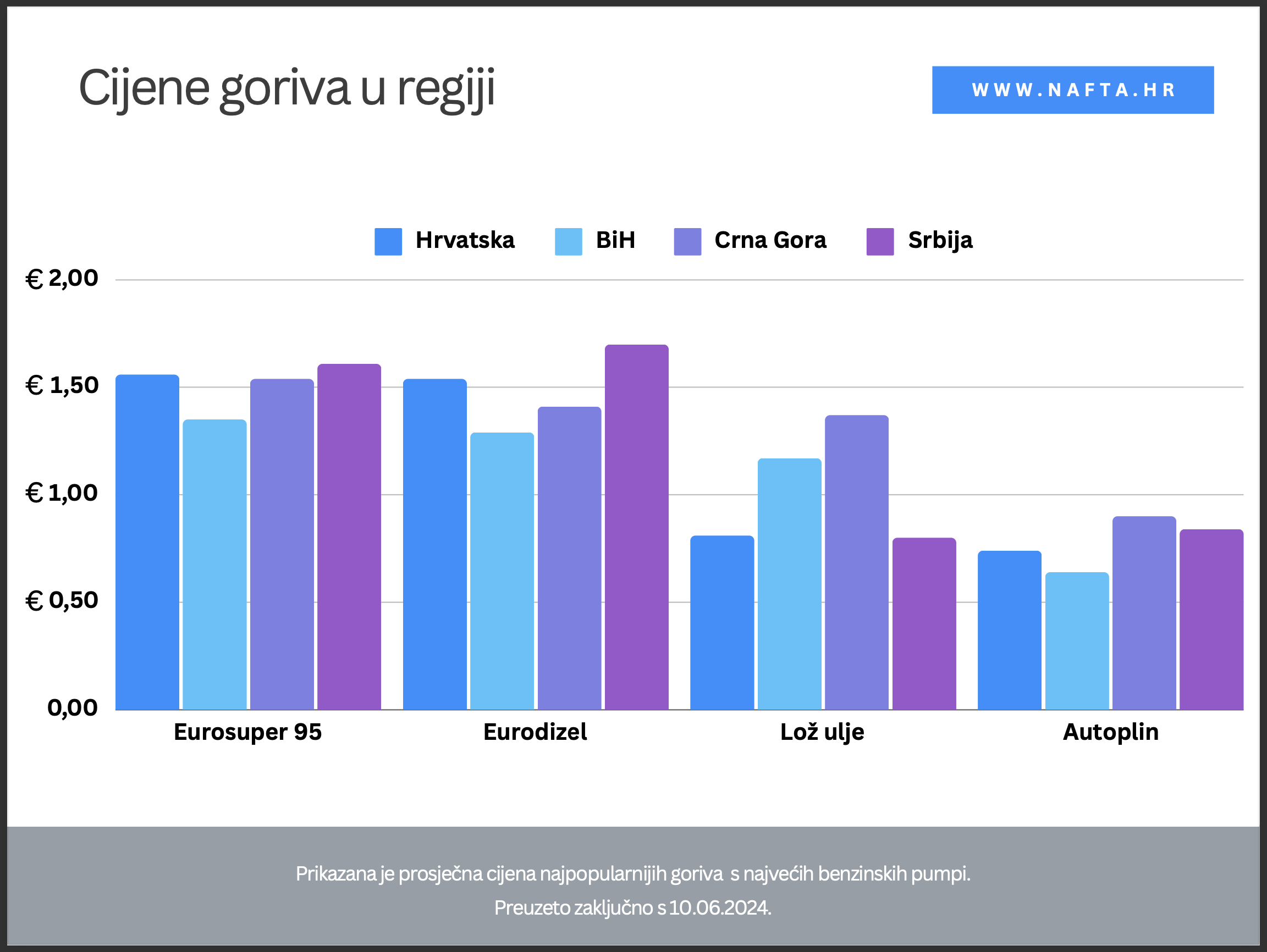BiH ima najniže cijene goriva u regiji - TIP.ba