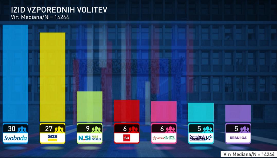 Vladajući Pokret Sloboda nezvanični pobjednik parlamentarnih izbora u ...