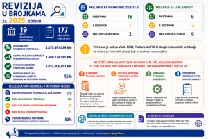 Završene finansijske revizije 19 korisnika Budžeta FBiH za 2025. - TIP.ba
